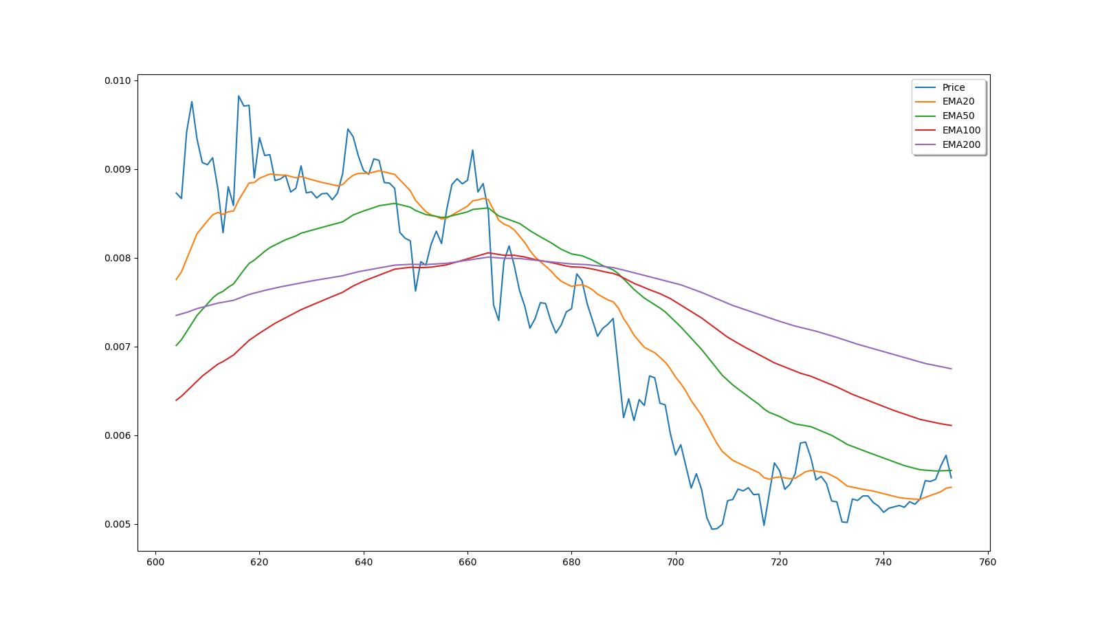 DecentraMind Exponential Moving Averages