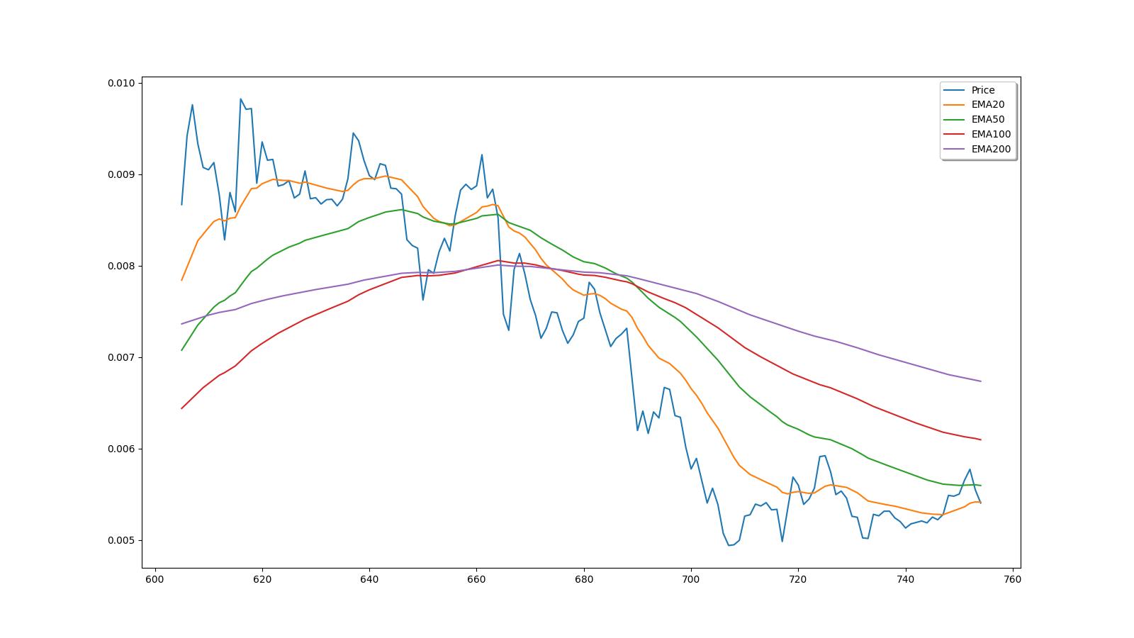 DecentraMind Exponential Moving Averages