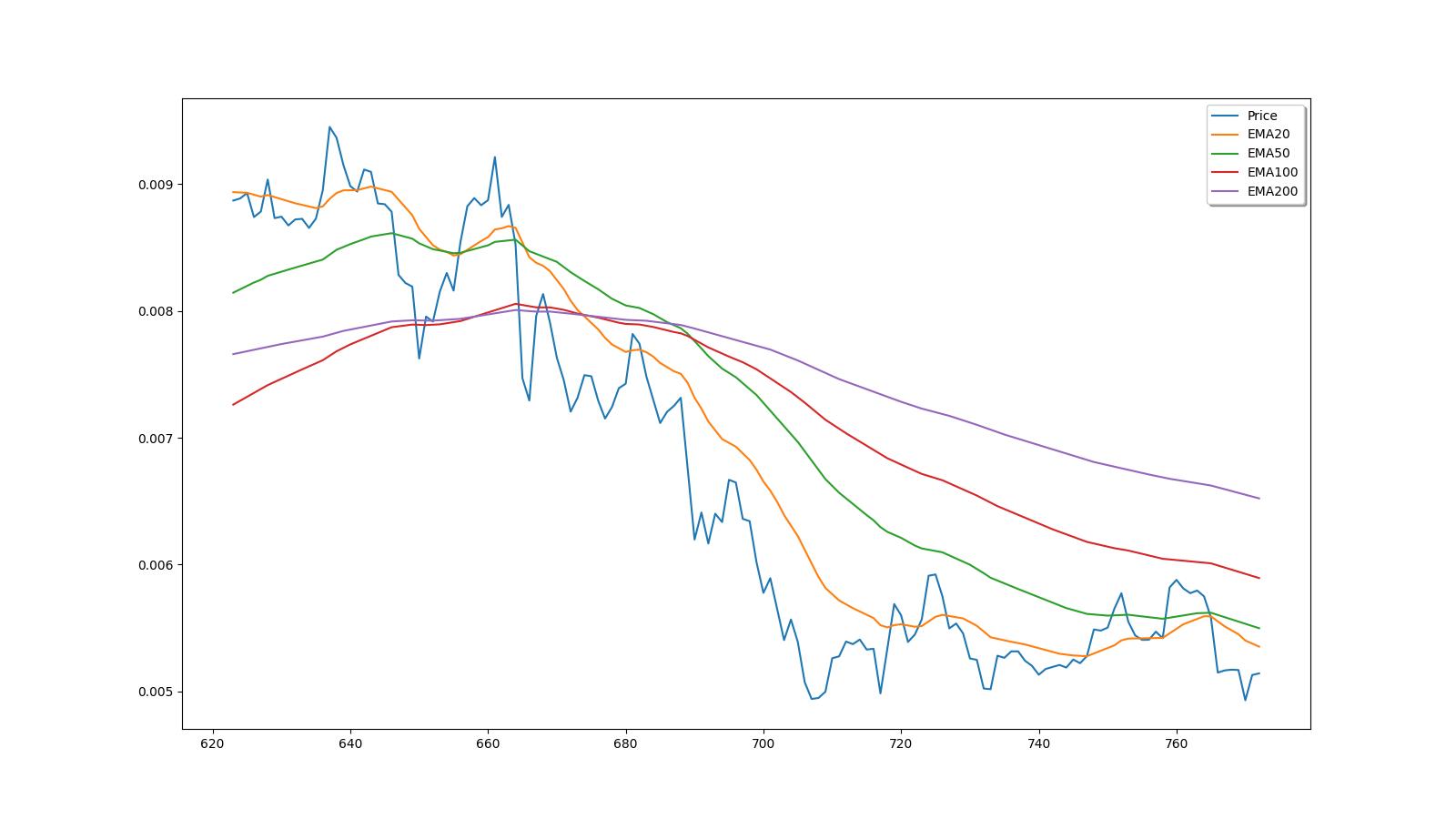 DecentraMind Exponential Moving Averages