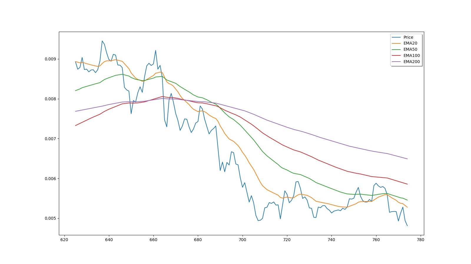 DecentraMind Exponential Moving Averages