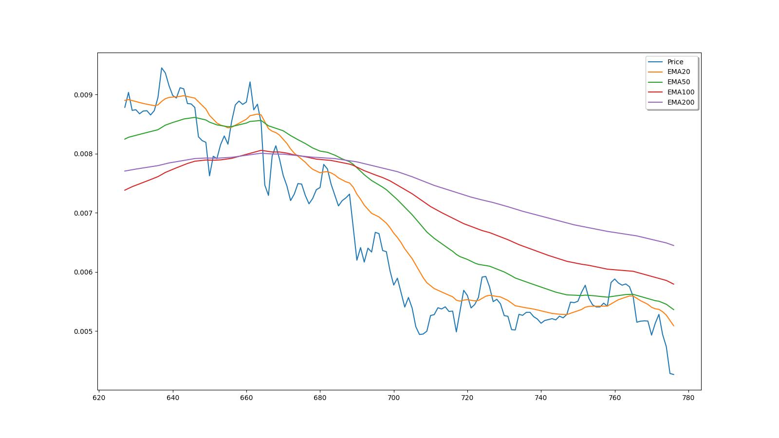 DecentraMind Exponential Moving Averages