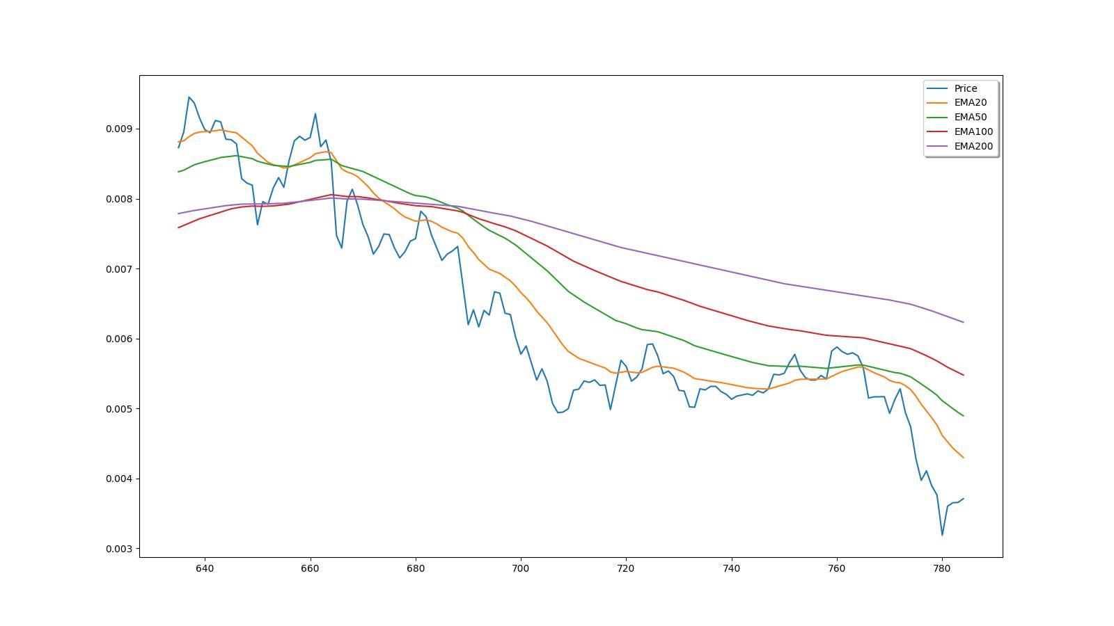 DecentraMind Exponential Moving Averages