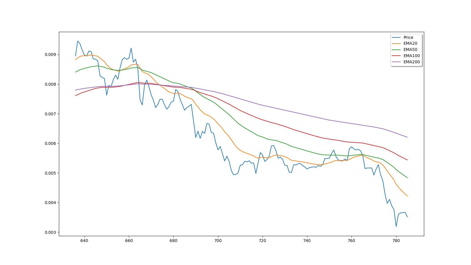 DecentraMind Exponential Moving Averages