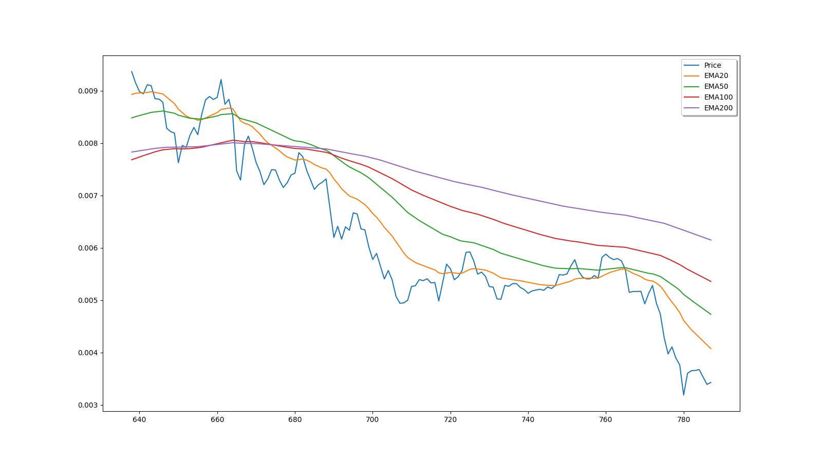 DecentraMind Exponential Moving Averages