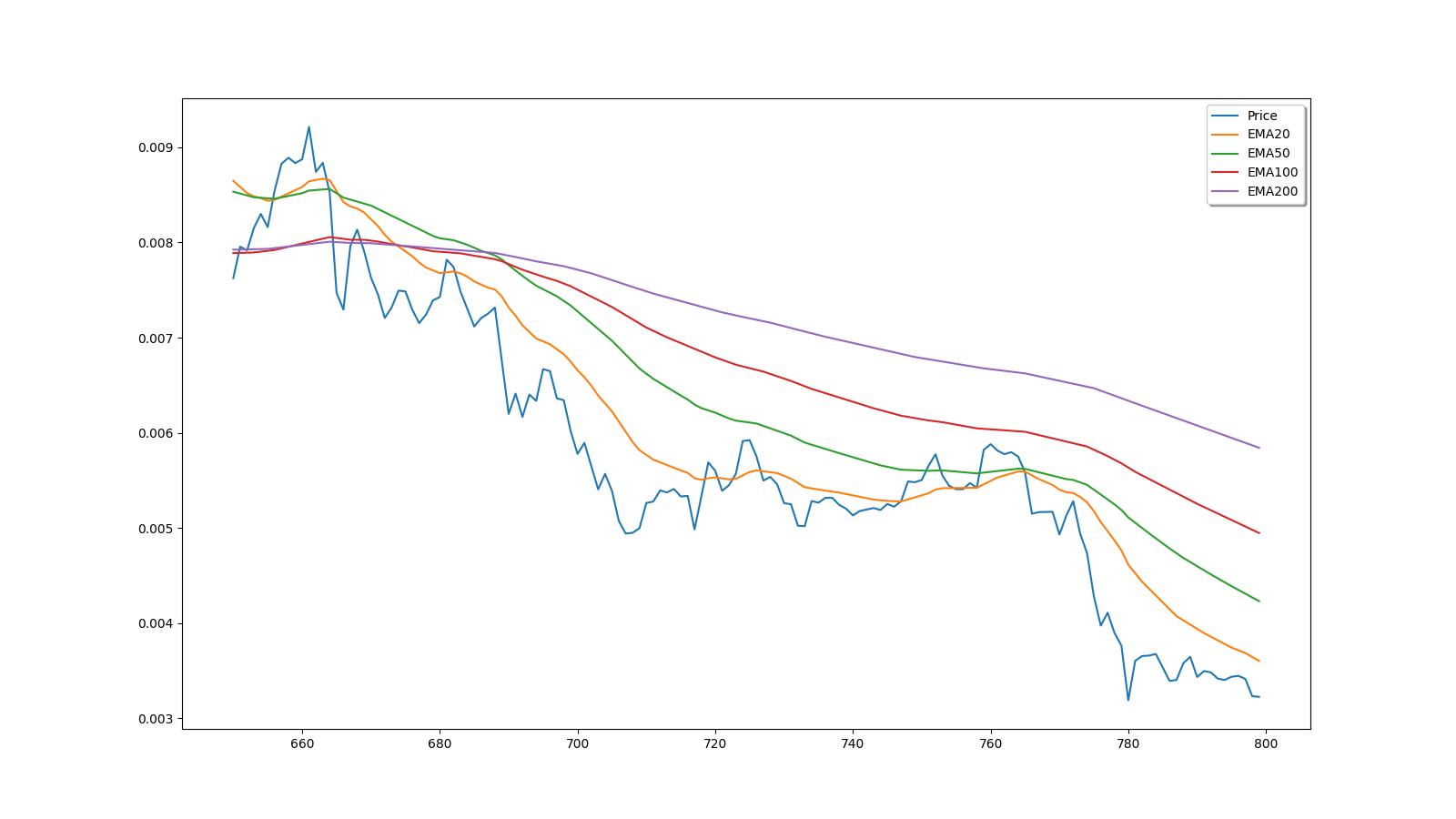 DecentraMind Exponential Moving Averages