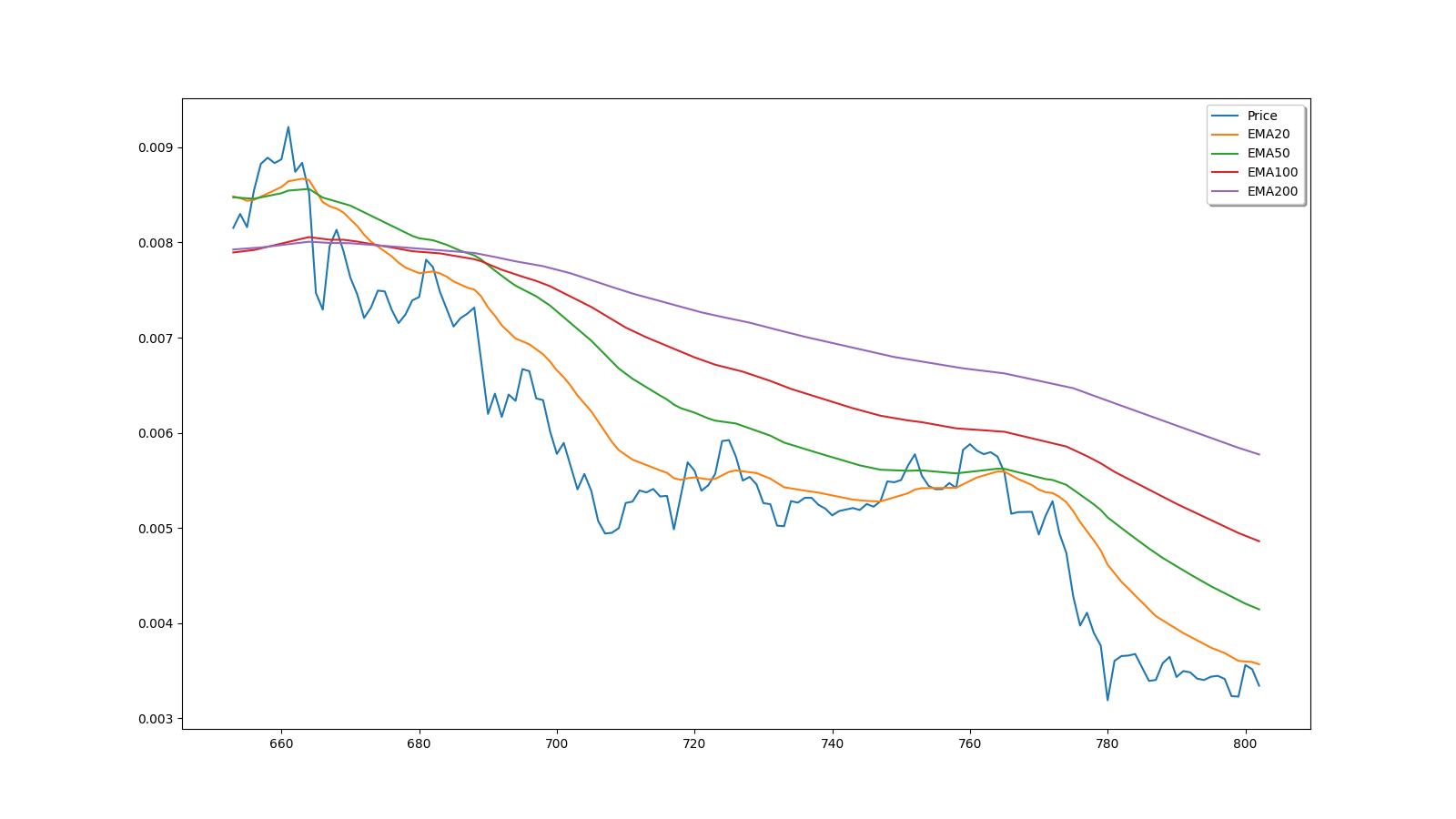 DecentraMind Exponential Moving Averages