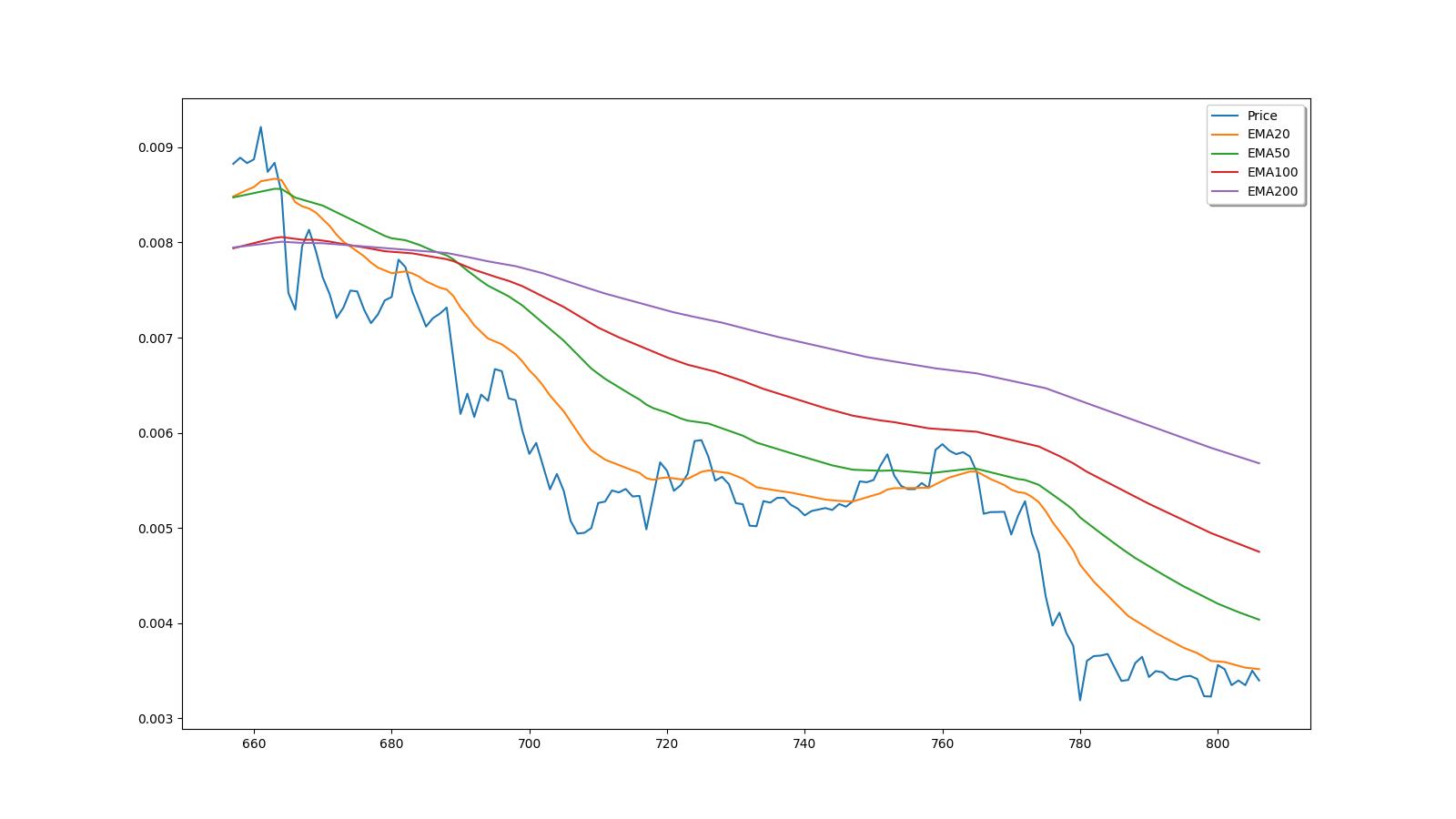 DecentraMind Exponential Moving Averages