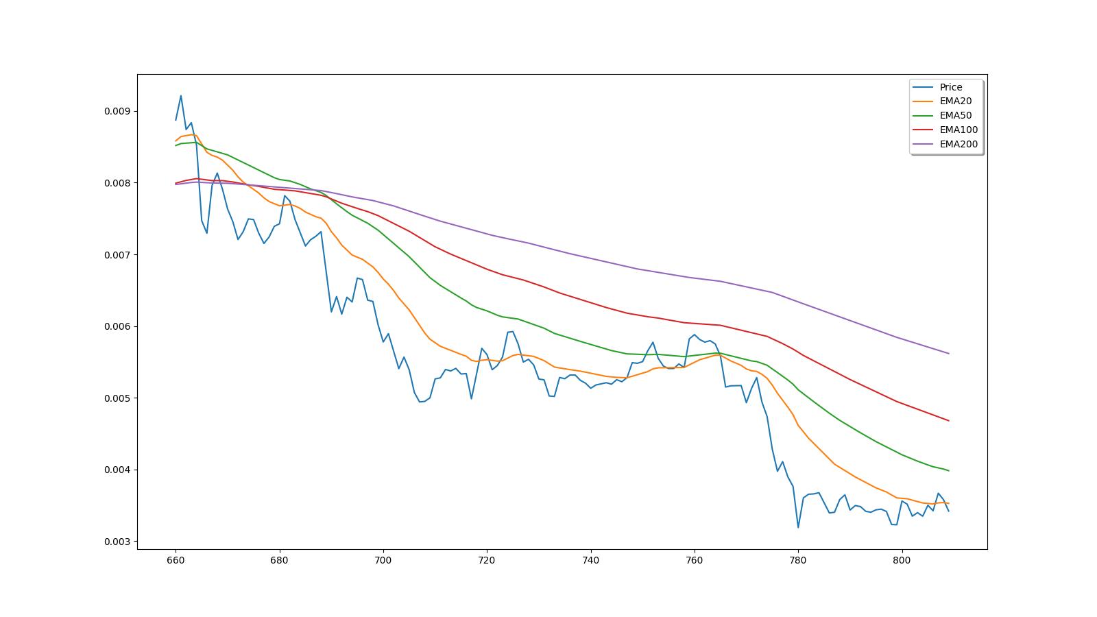 DecentraMind Exponential Moving Averages