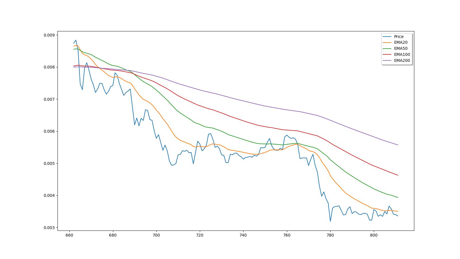 DecentraMind Exponential Moving Averages