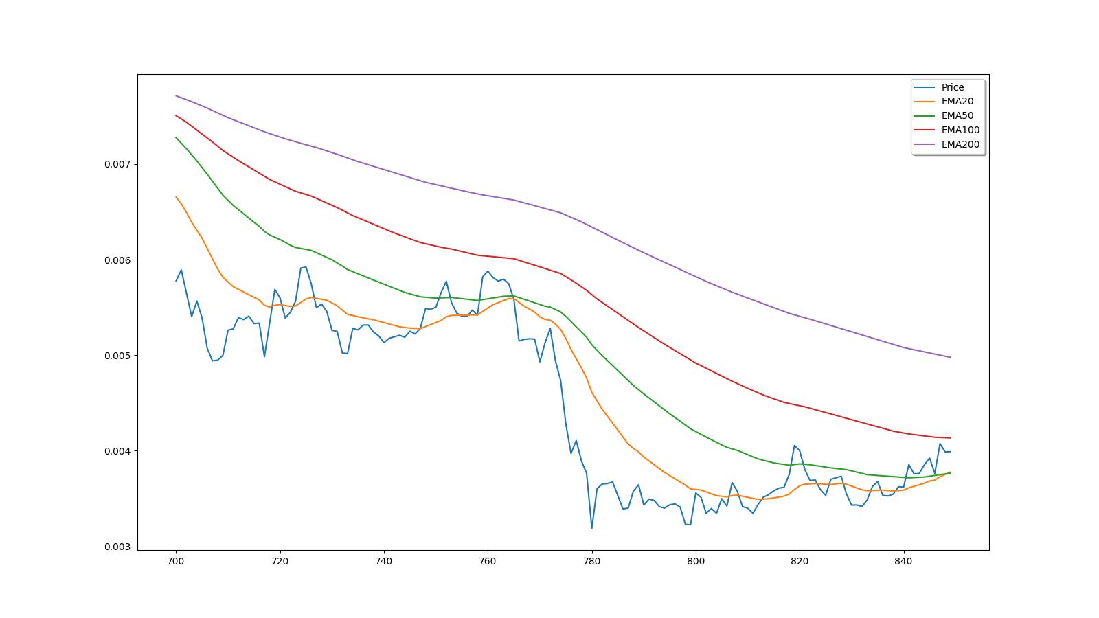 DecentraMind Exponential Moving Averages