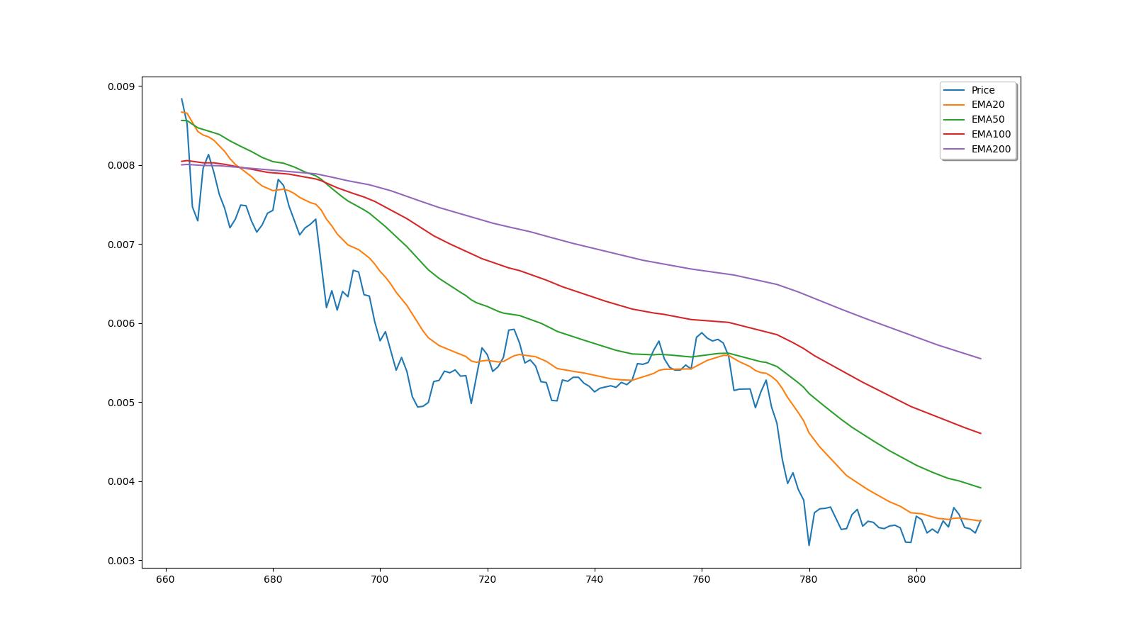 DecentraMind Exponential Moving Averages