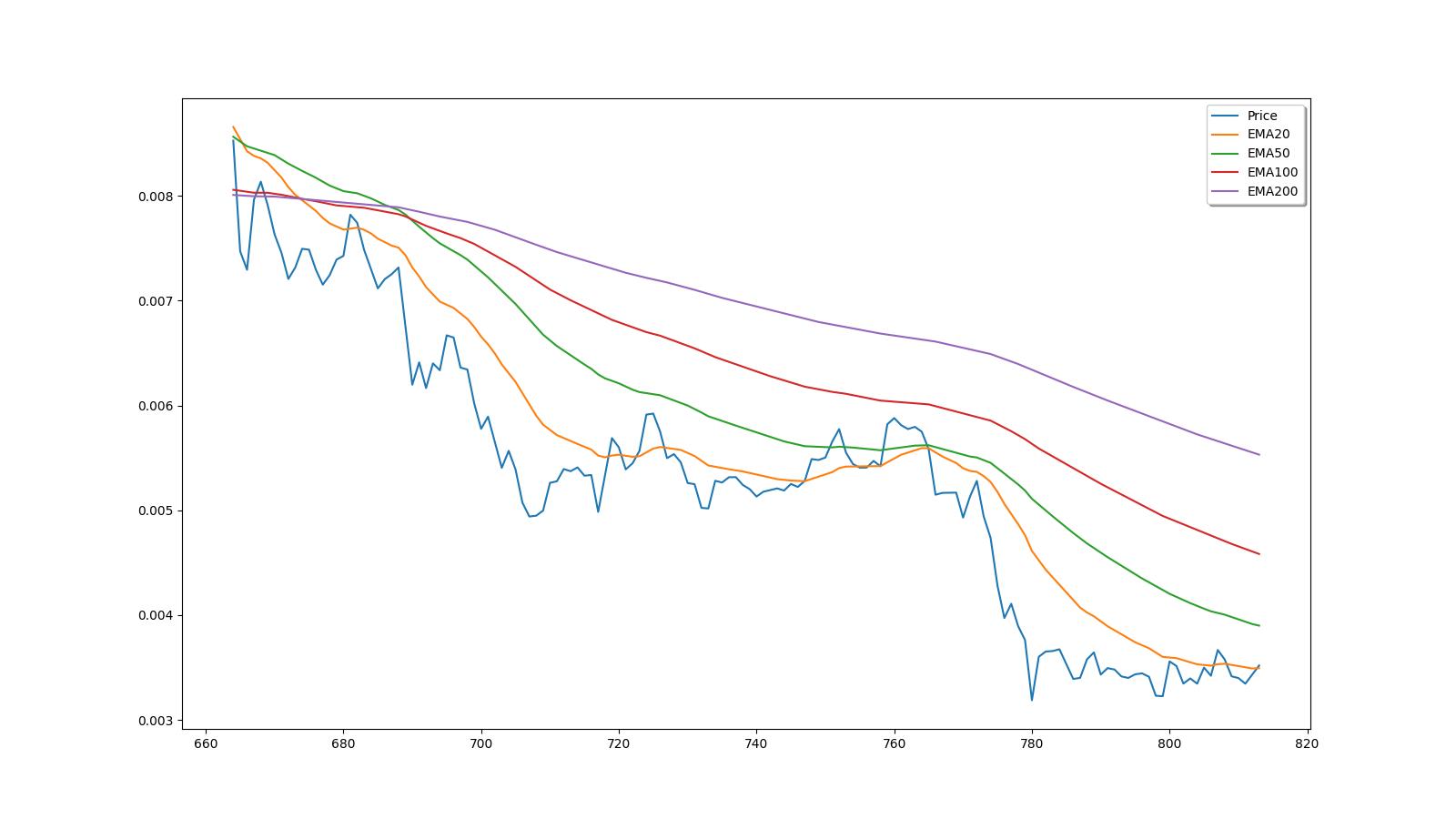 DecentraMind Exponential Moving Averages