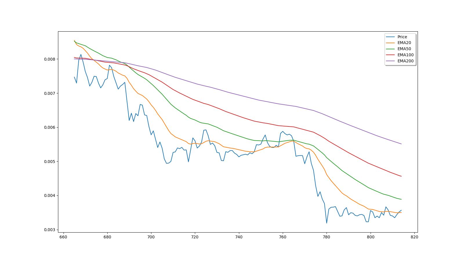 DecentraMind Exponential Moving Averages