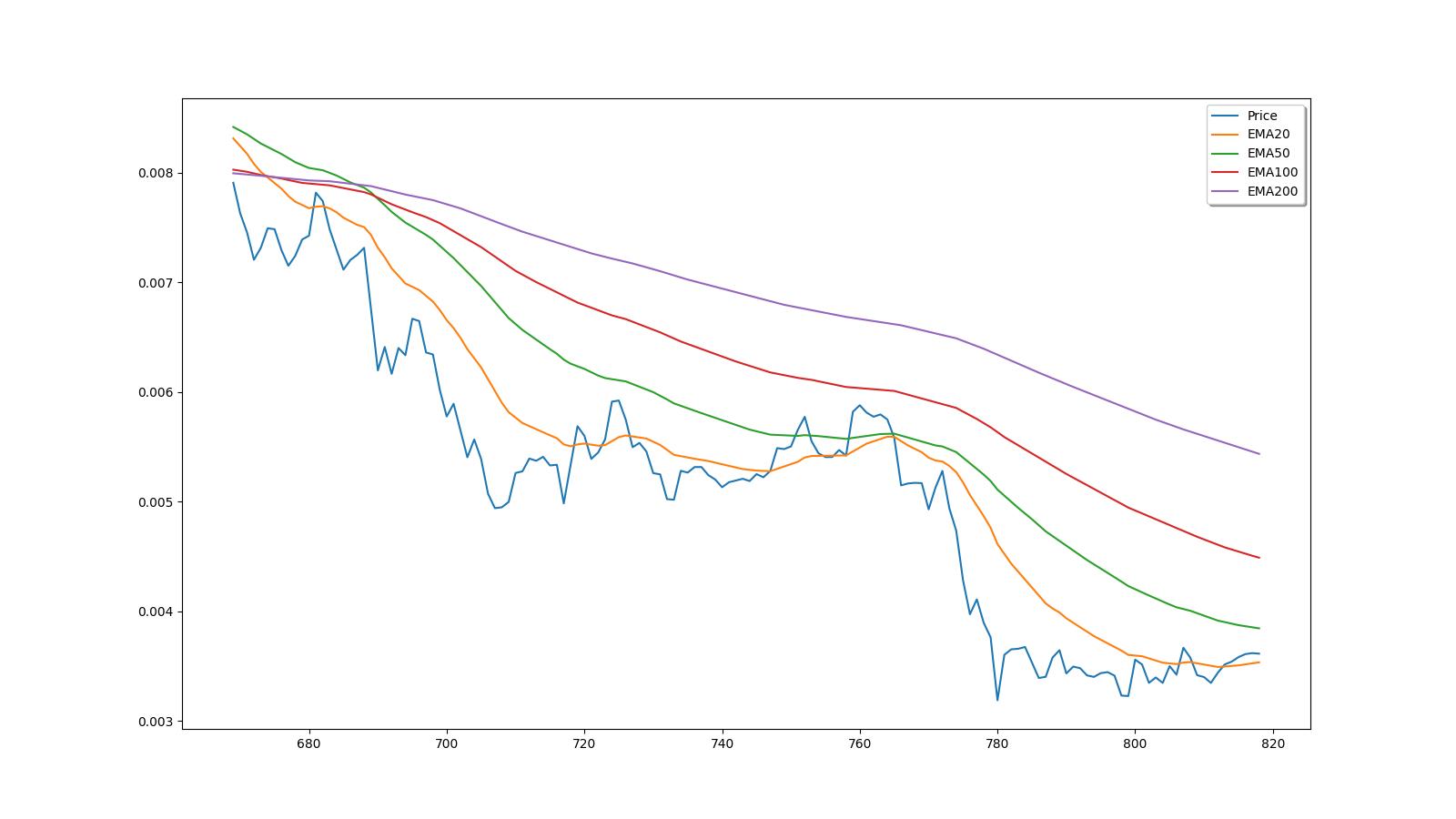 DecentraMind Exponential Moving Averages