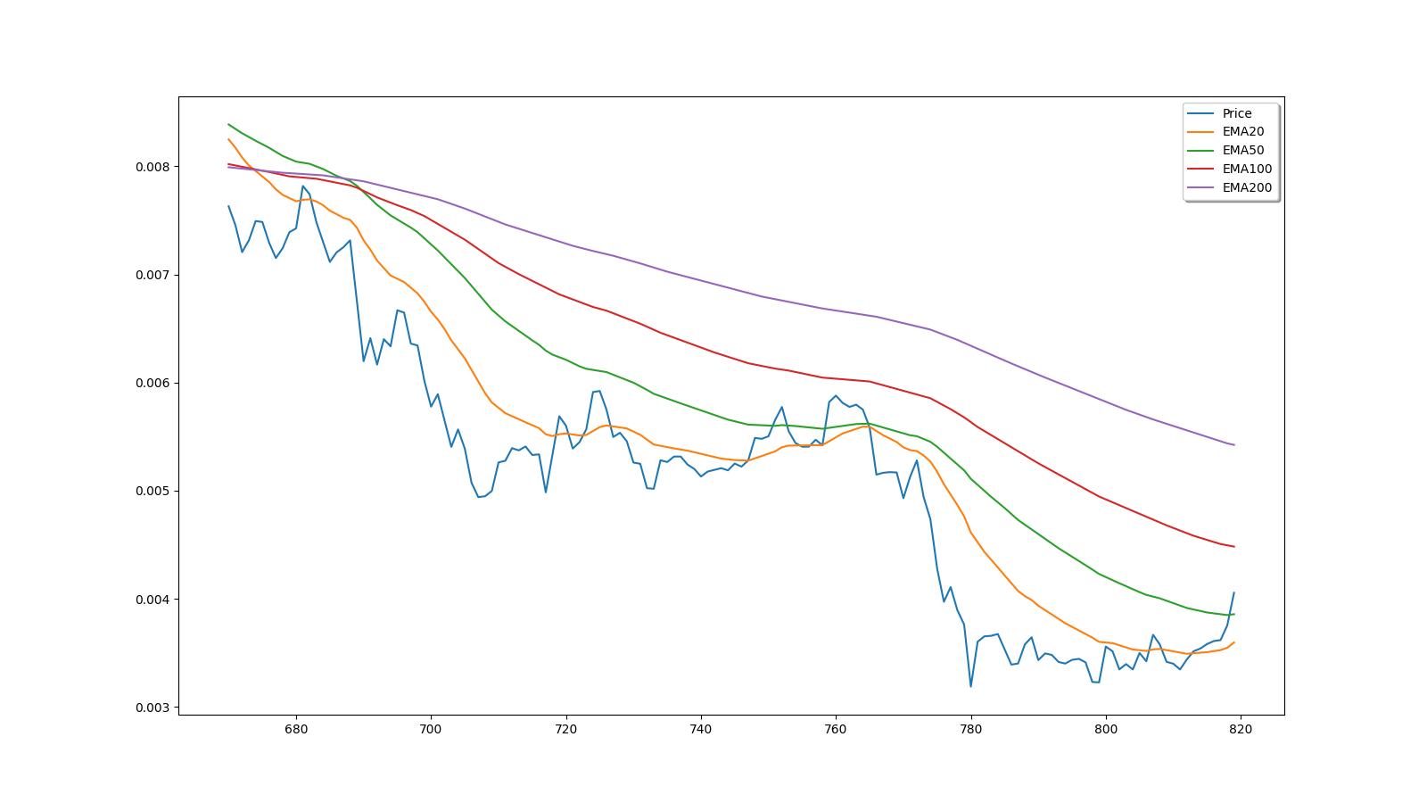 DecentraMind Exponential Moving Averages