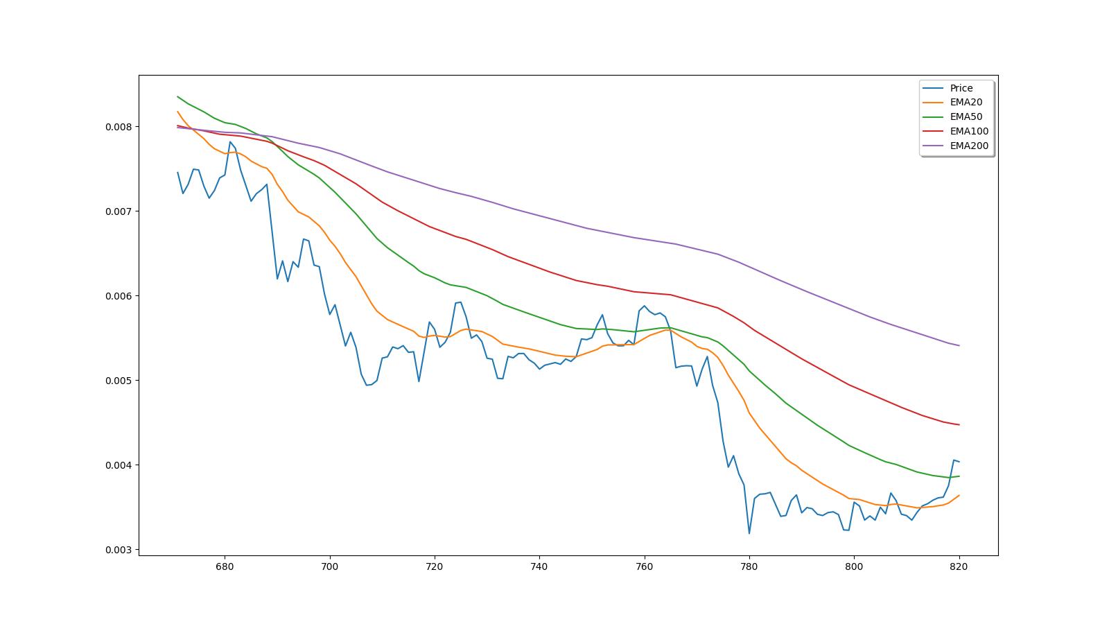 DecentraMind Exponential Moving Averages