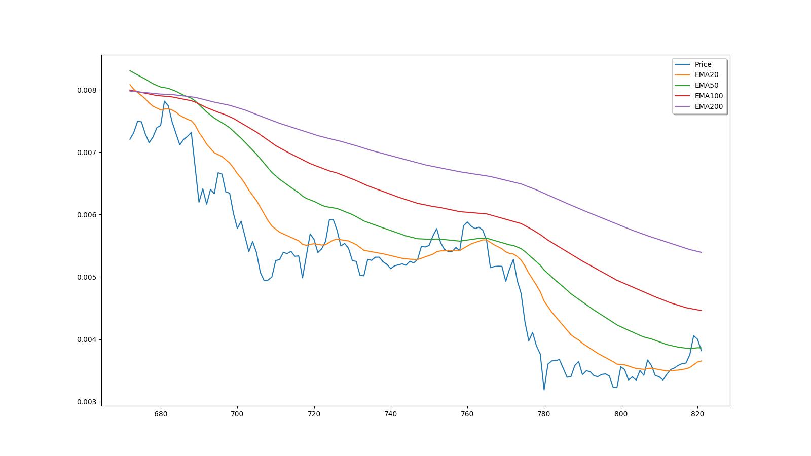 DecentraMind Exponential Moving Averages