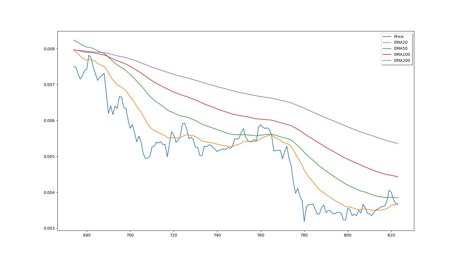 DecentraMind Exponential Moving Averages