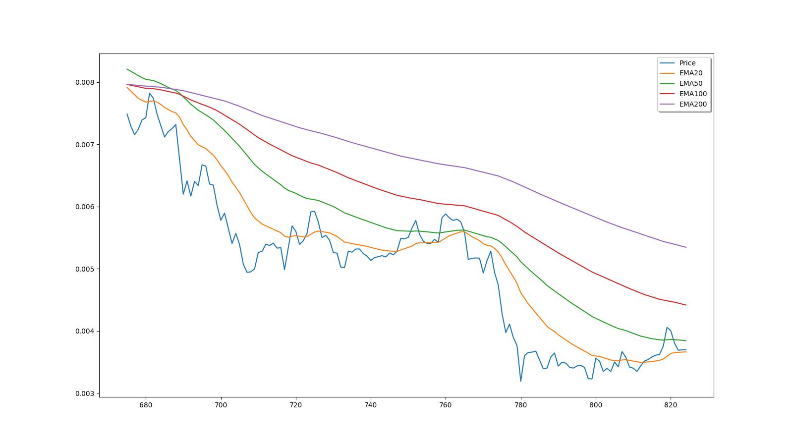 DecentraMind Exponential Moving Averages