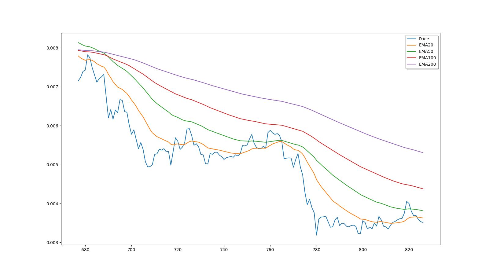 DecentraMind Exponential Moving Averages