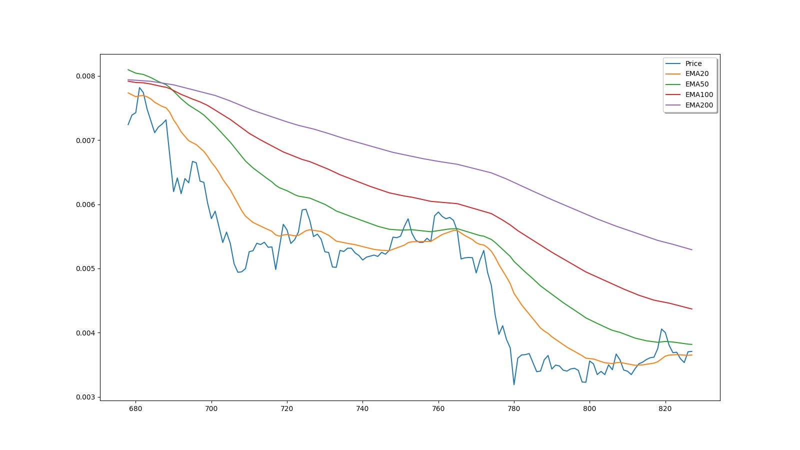 DecentraMind Exponential Moving Averages
