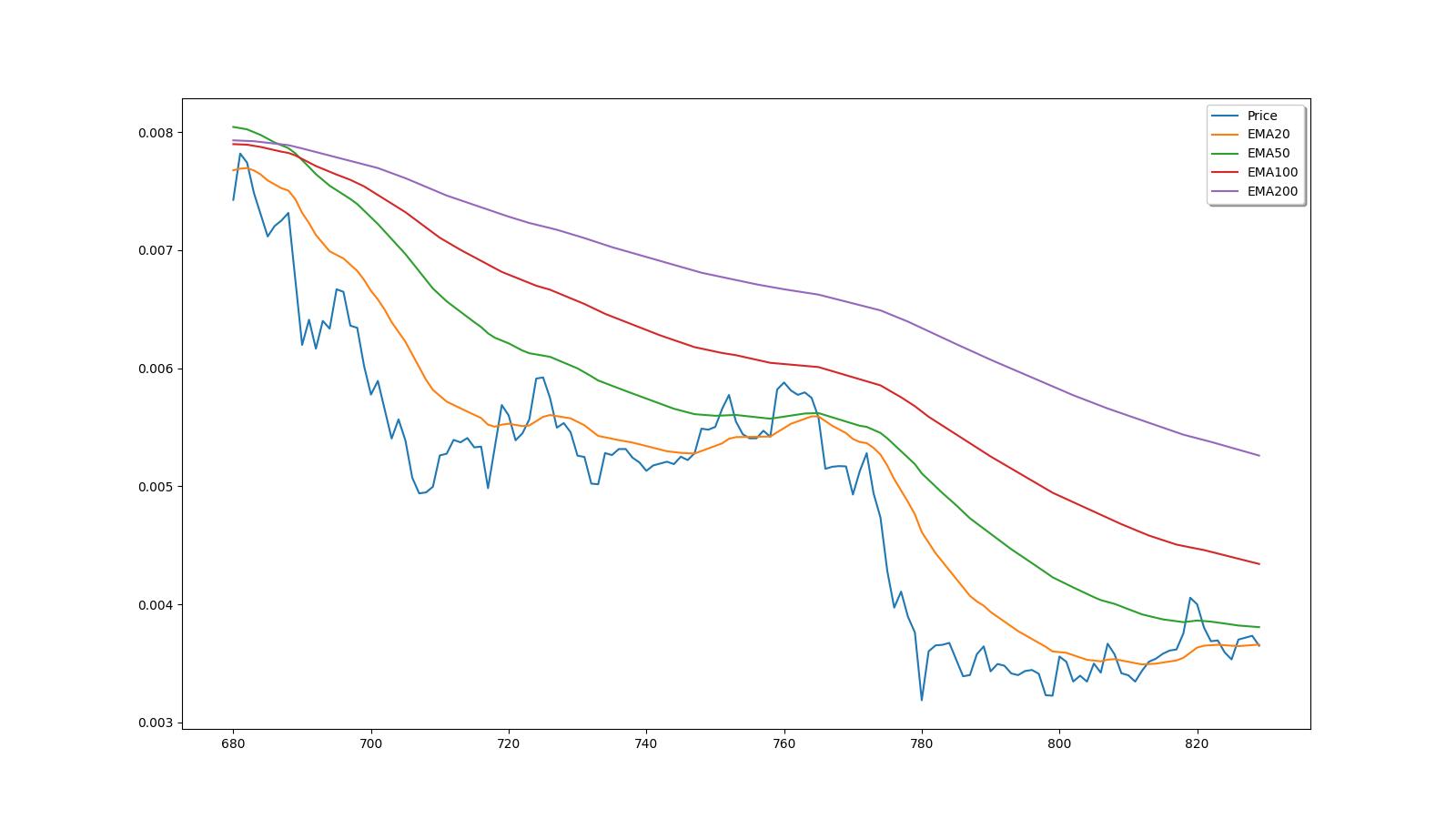 DecentraMind Exponential Moving Averages
