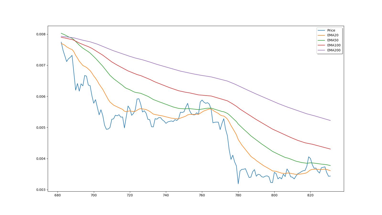 DecentraMind Exponential Moving Averages