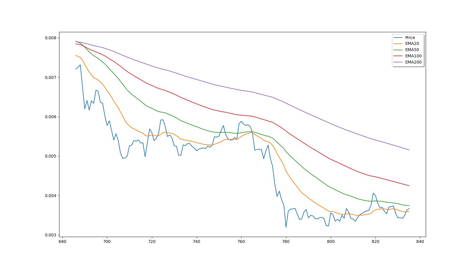 DecentraMind Exponential Moving Averages