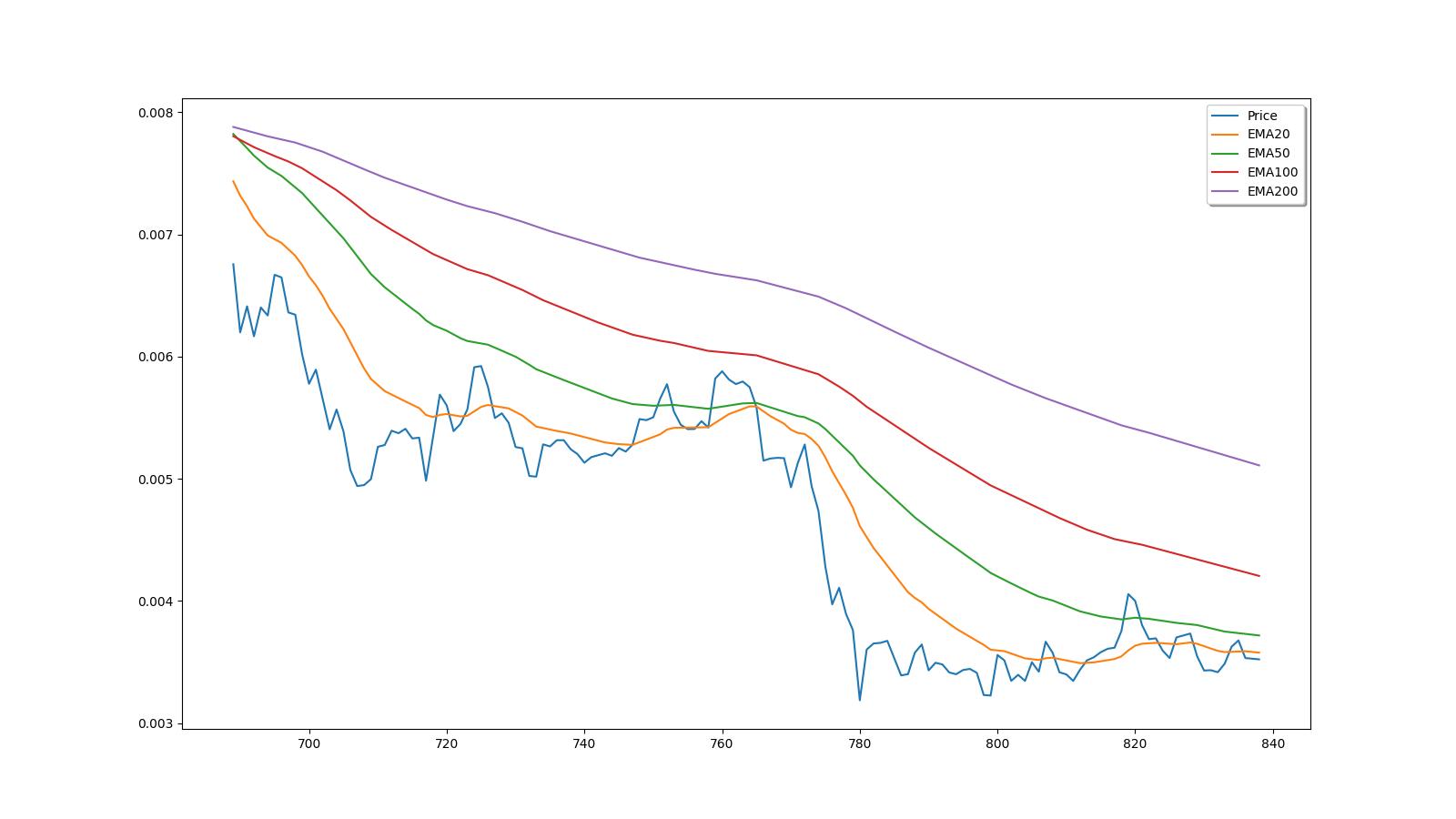 DecentraMind Exponential Moving Averages