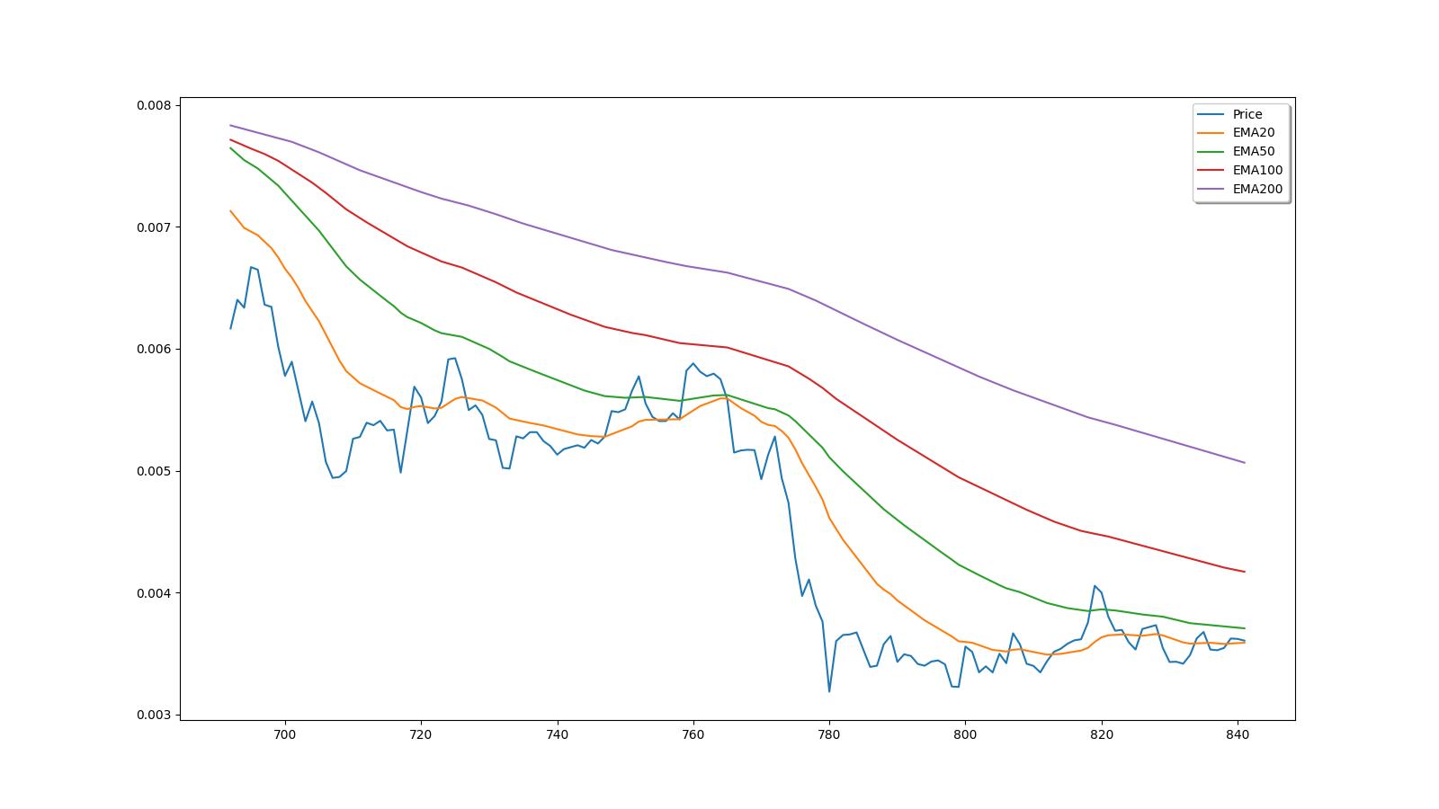 DecentraMind Exponential Moving Averages