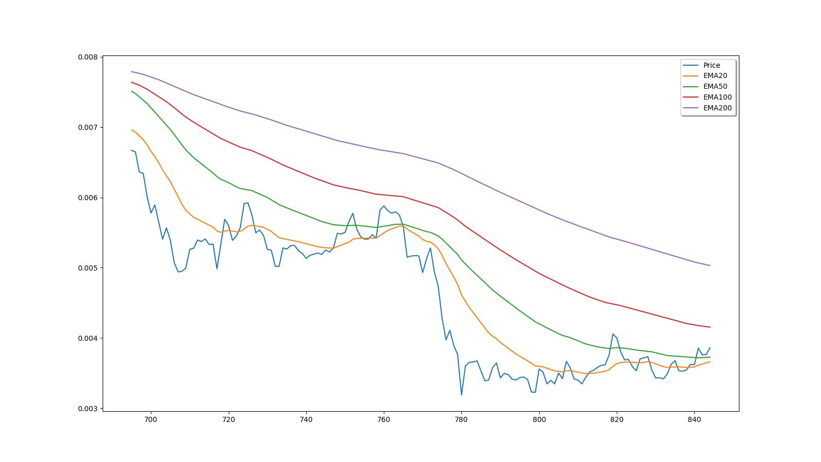 DecentraMind Exponential Moving Averages