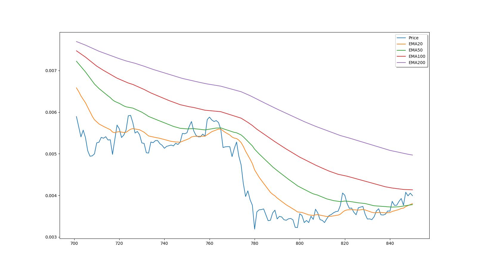 DecentraMind Exponential Moving Averages
