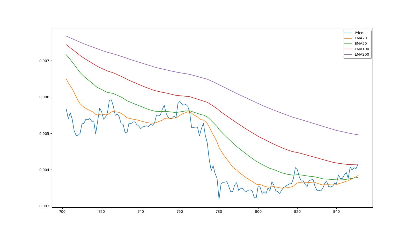 DecentraMind Exponential Moving Averages