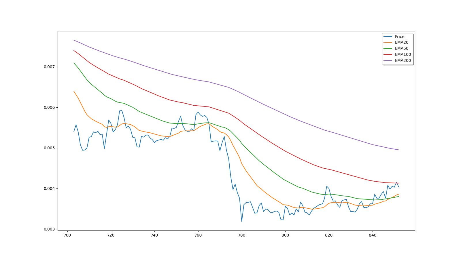 DecentraMind Exponential Moving Averages