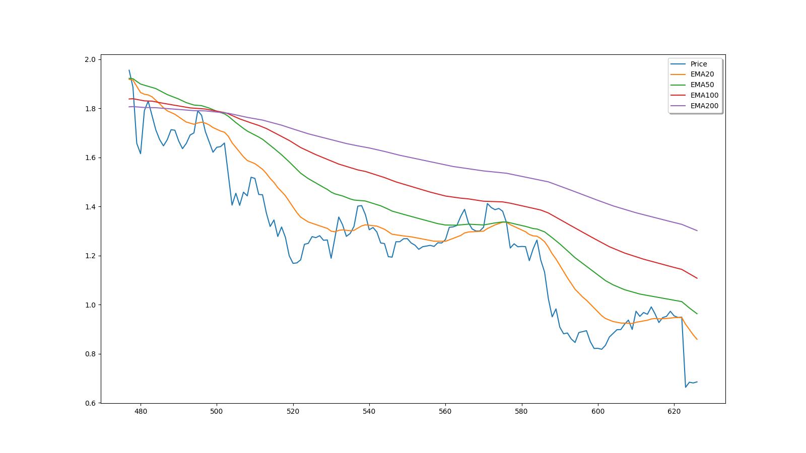 DecentraNode Exponential Moving Averages