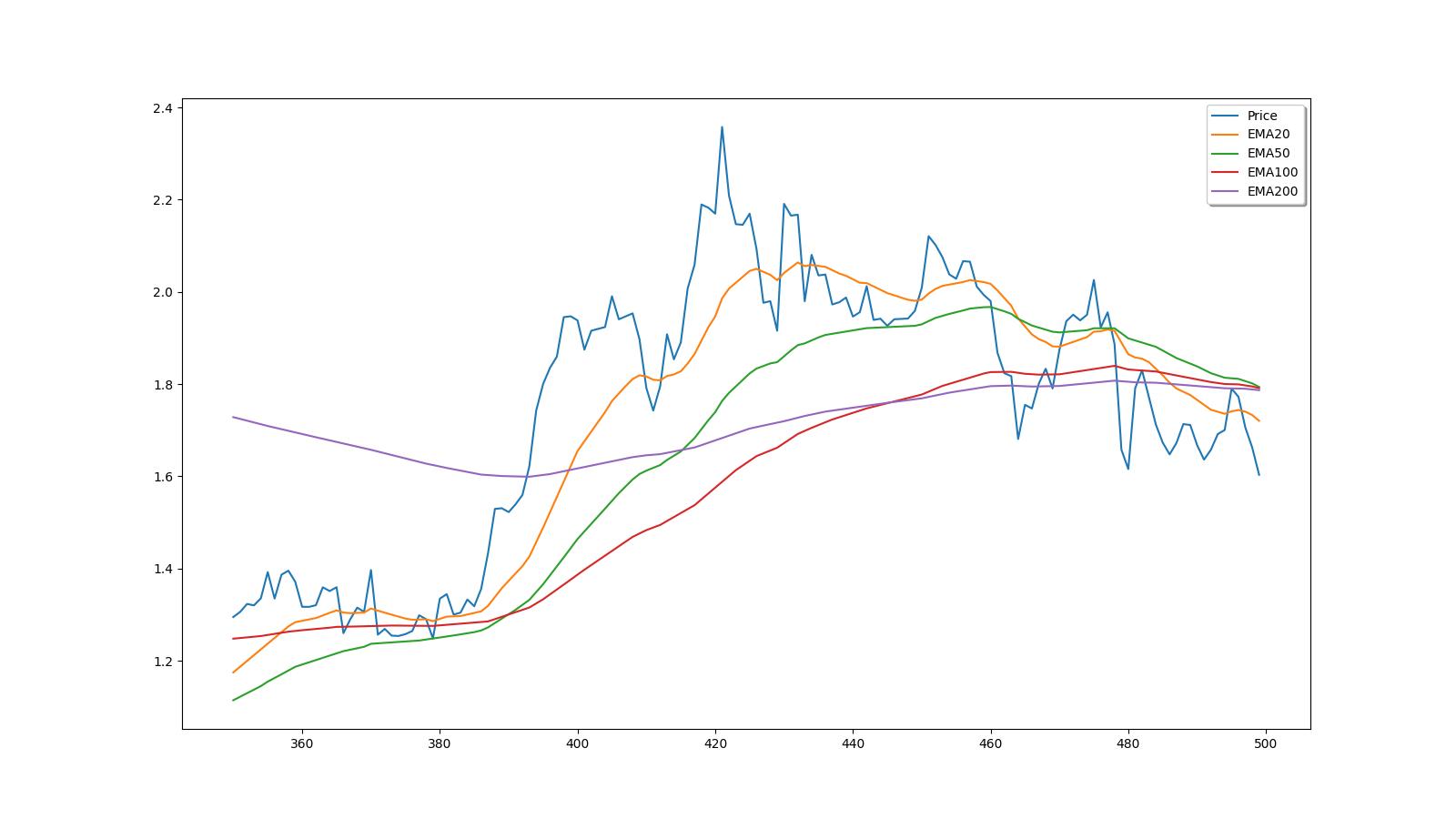 DecentraNode Exponential Moving Averages