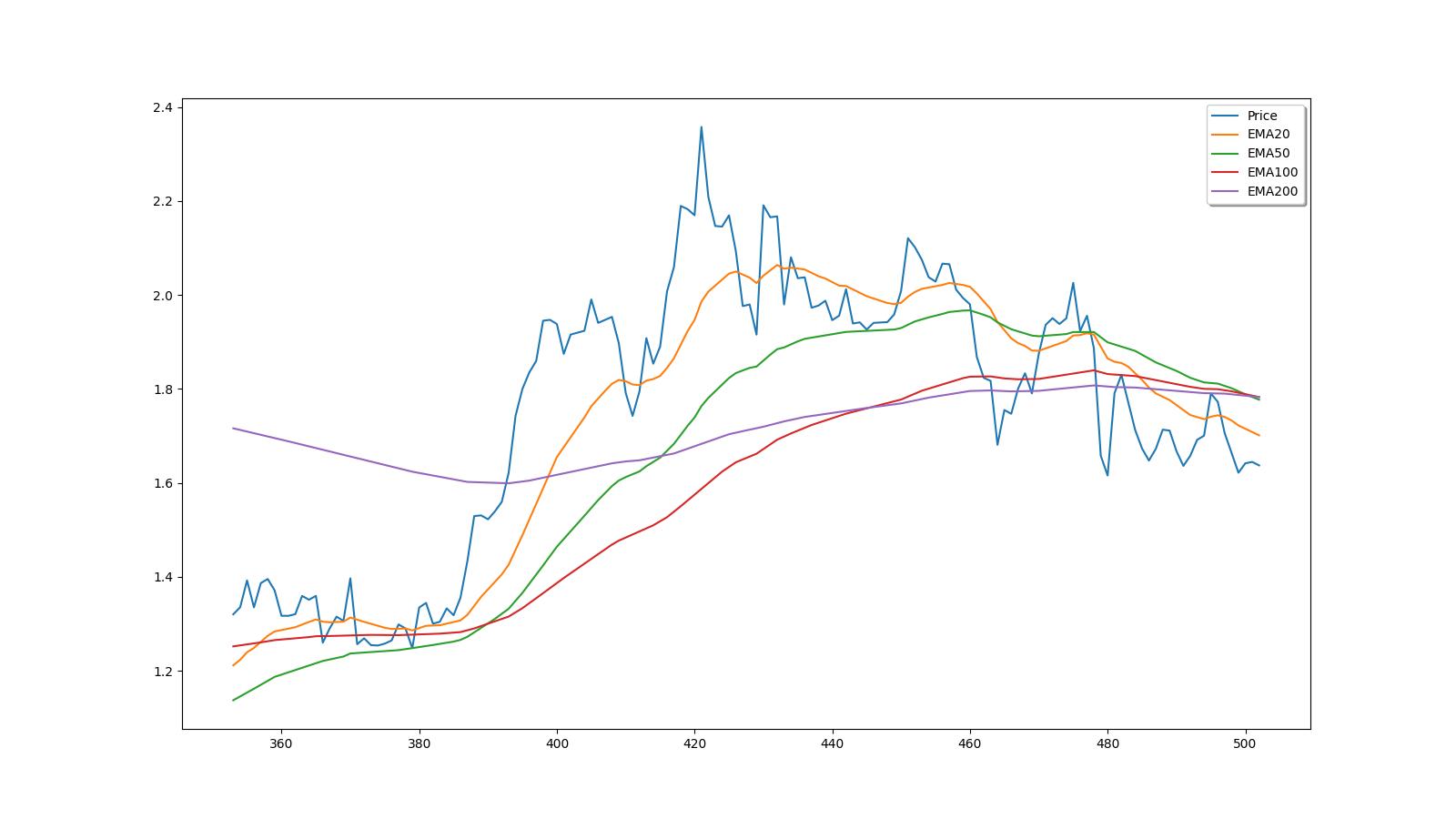 DecentraNode Exponential Moving Averages