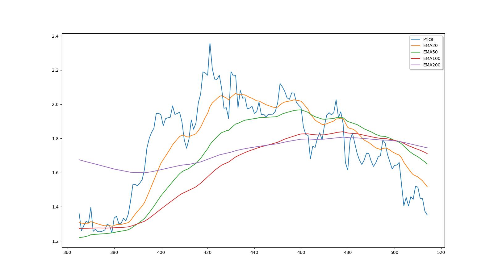 DecentraNode Exponential Moving Averages