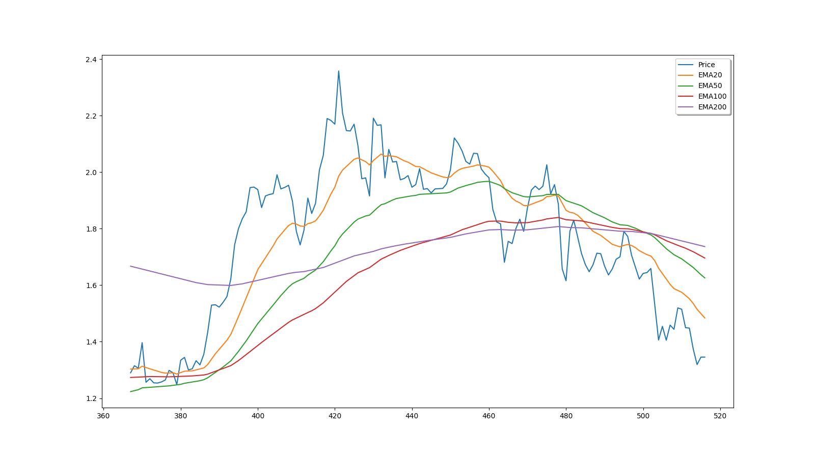 DecentraNode Exponential Moving Averages