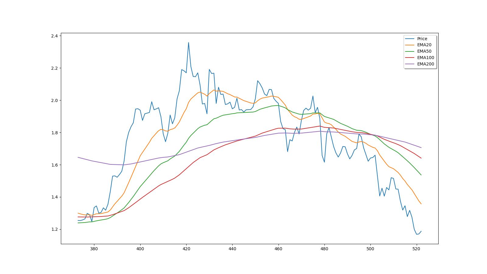 DecentraNode Exponential Moving Averages