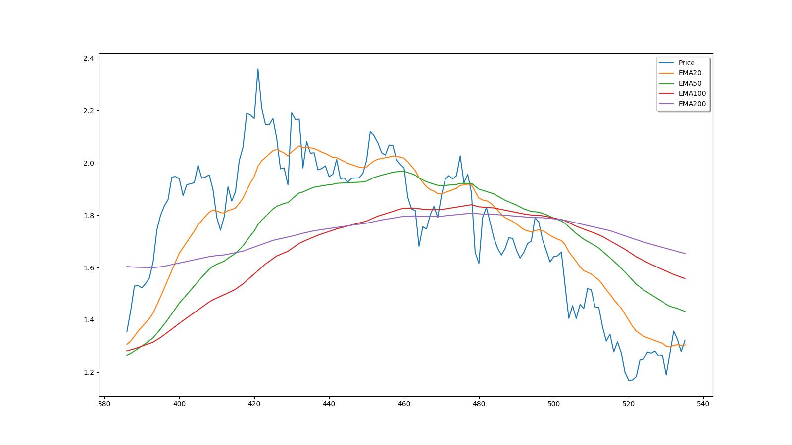 DecentraNode Exponential Moving Averages