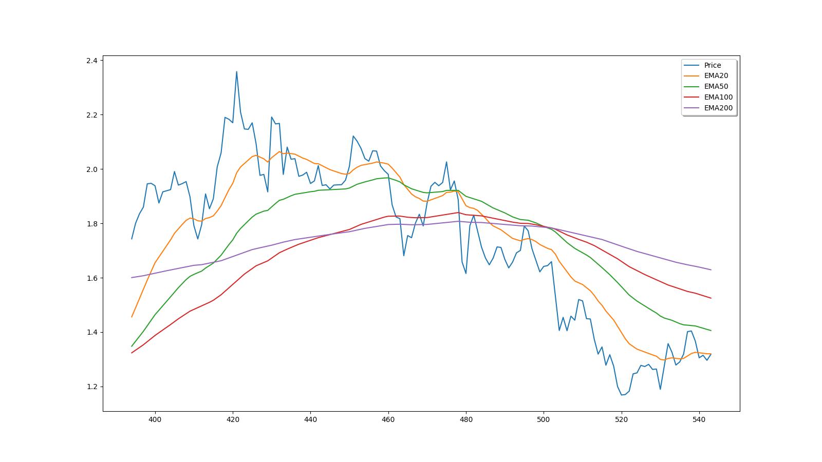 DecentraNode Exponential Moving Averages