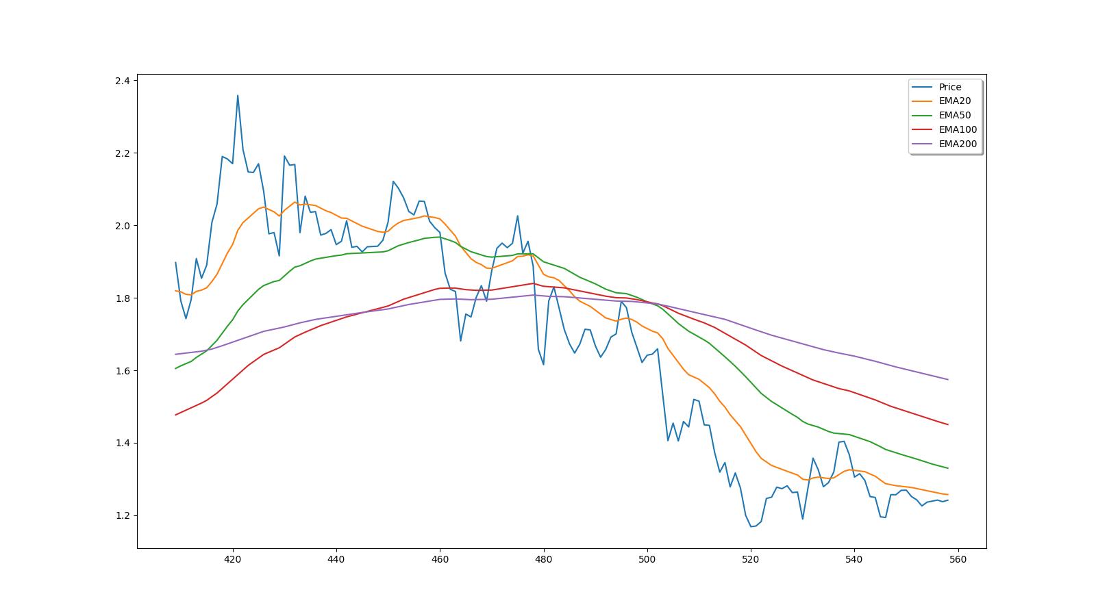 DecentraNode Exponential Moving Averages