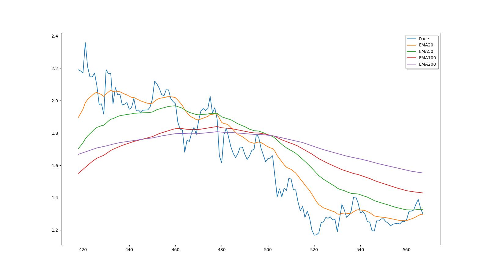 DecentraNode Exponential Moving Averages