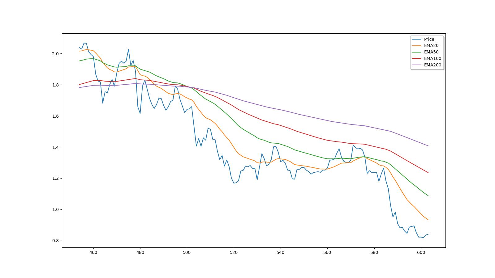 DecentraNode Exponential Moving Averages