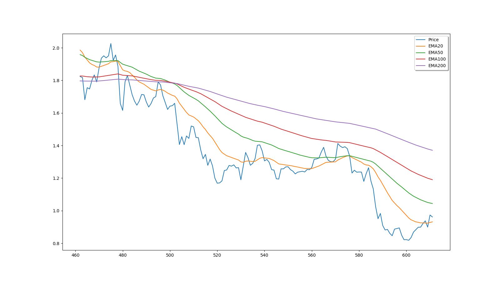 DecentraNode Exponential Moving Averages