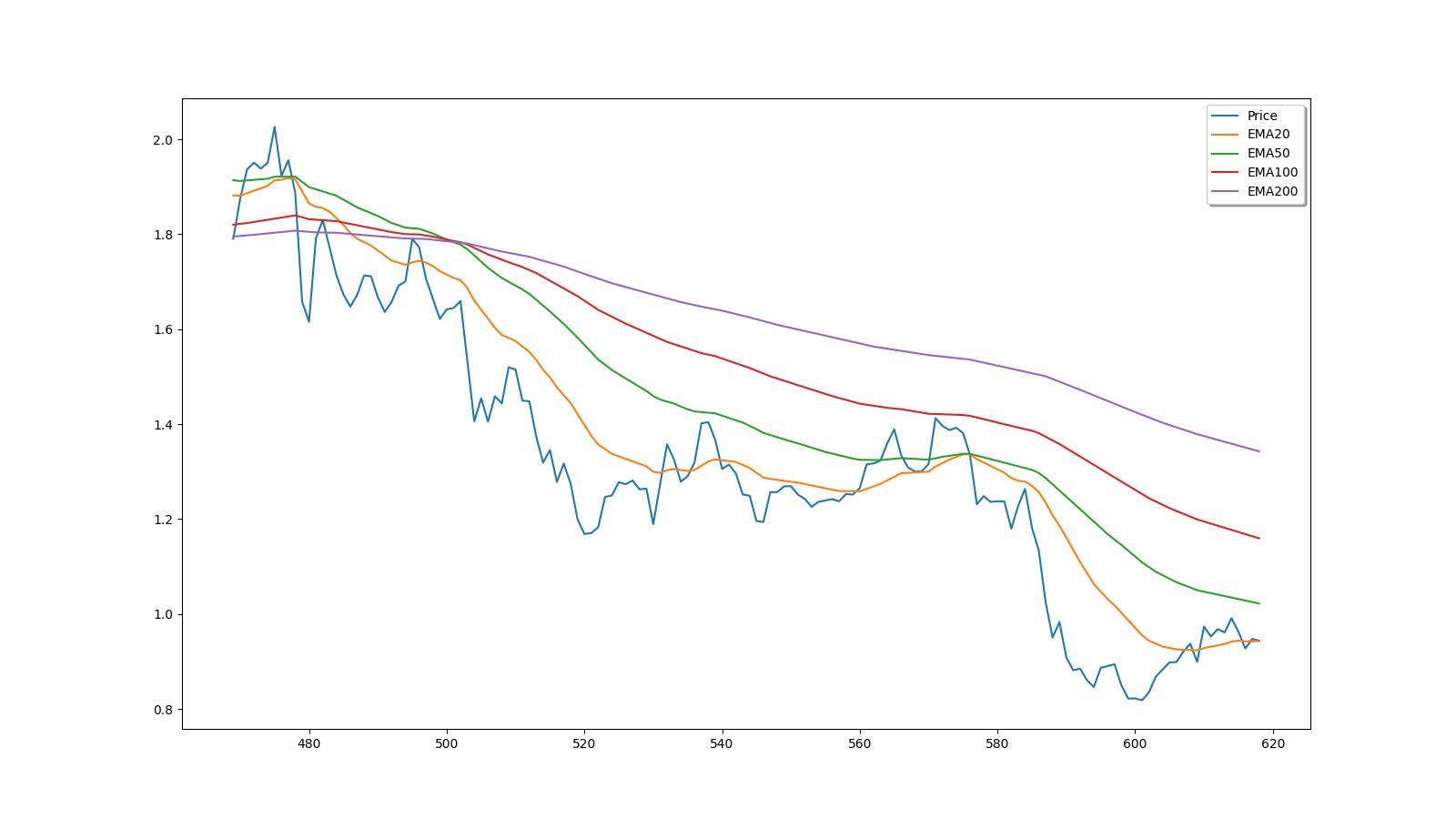 DecentraNode Exponential Moving Averages