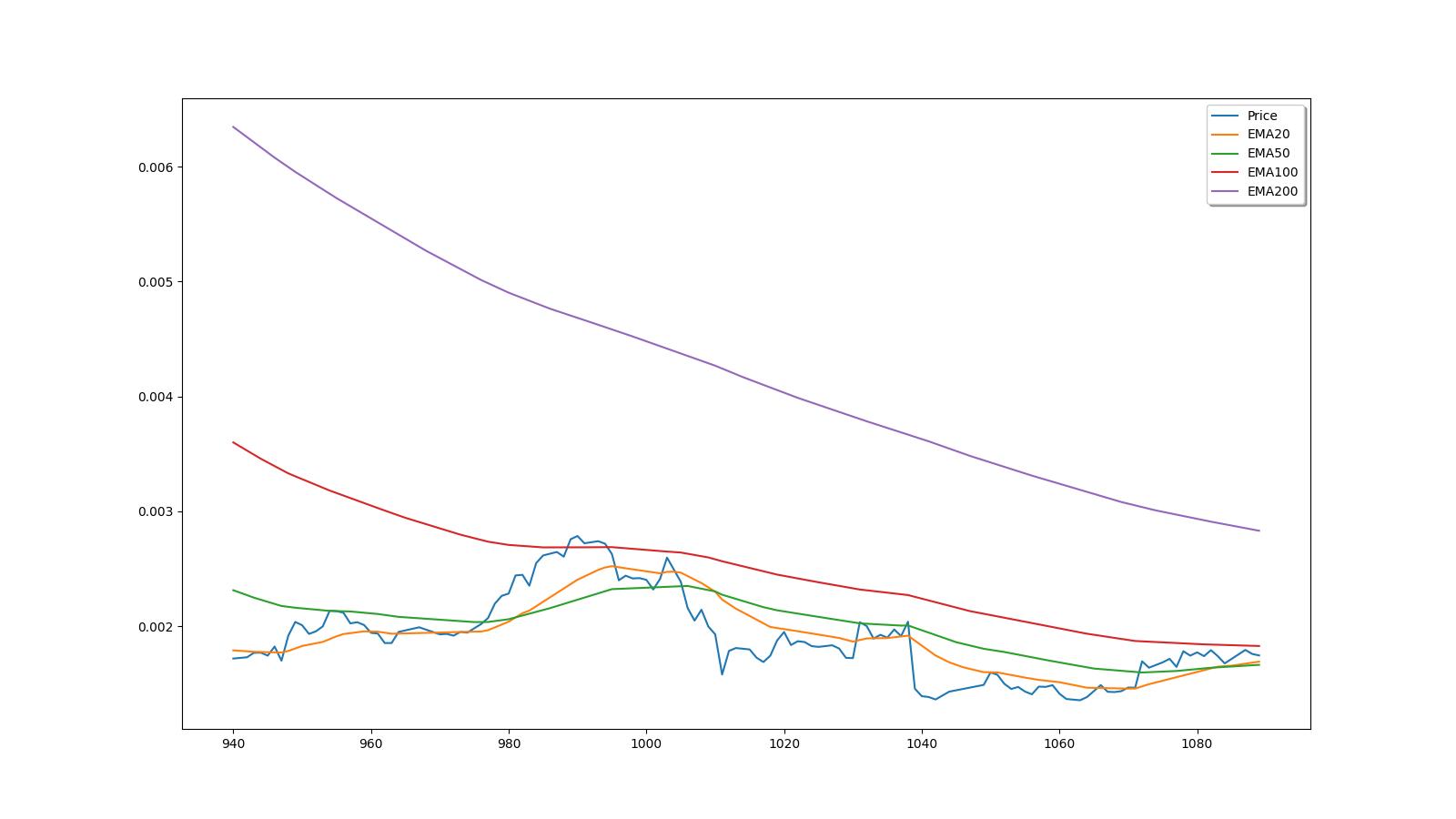 DecentraWeb Exponential Moving Averages