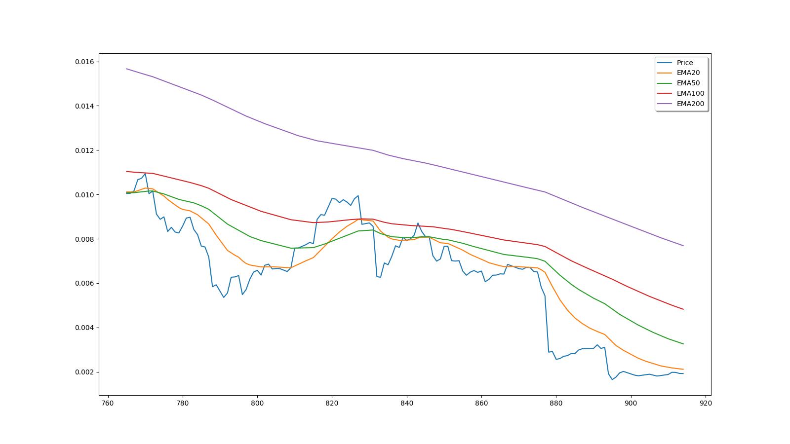 DecentraWeb Exponential Moving Averages