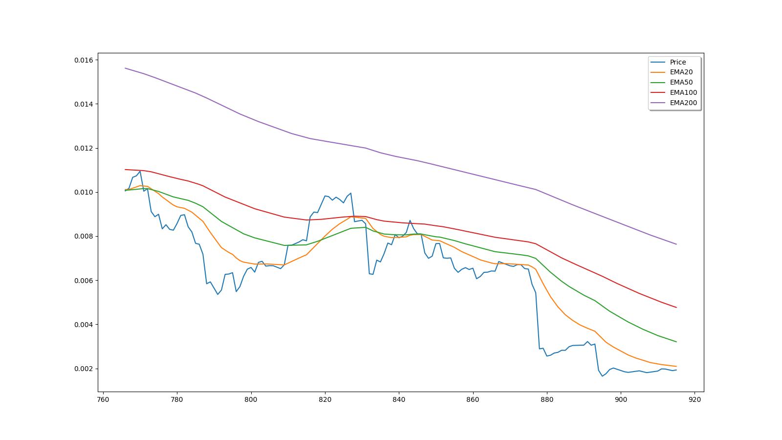 DecentraWeb Exponential Moving Averages